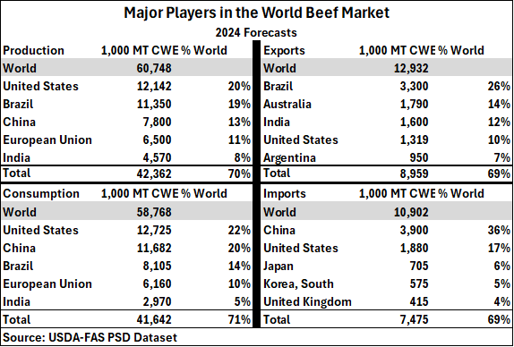 Largest exporter of beef store